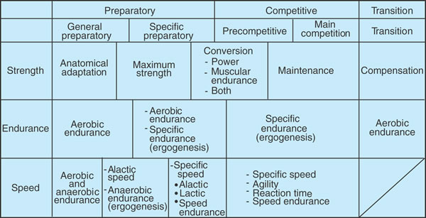 Practical Goal Setting for Athletic Performance Rule # 4: Periodization ...